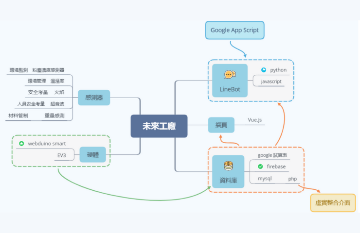 高中生網頁開發課程 demo 版本